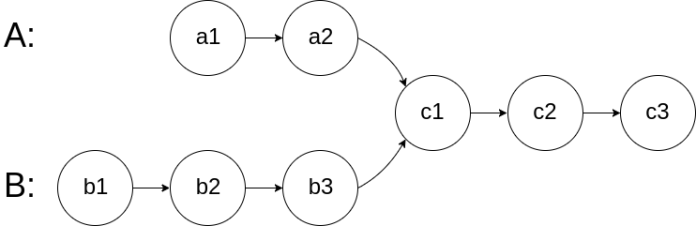 160. Intersection of Two Linked Lists - Leetcode Solutions 160. Intersection of Two Linked Lists - Leetcode Solutions